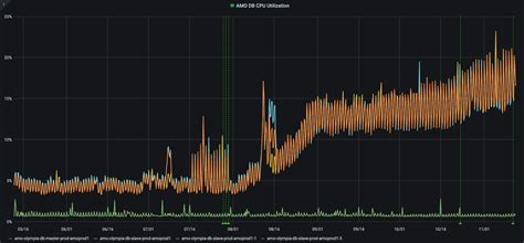 Addons Server Requires Increasing Amount Of Instances Starting From