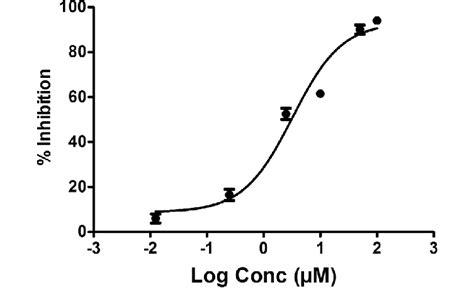 Dose Response Curve Of Most Active Lead Compound 22 Download Scientific Diagram