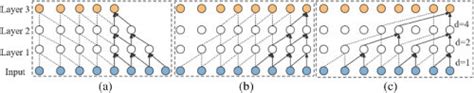Structures Of Three Convolution Neural Networks A Regular