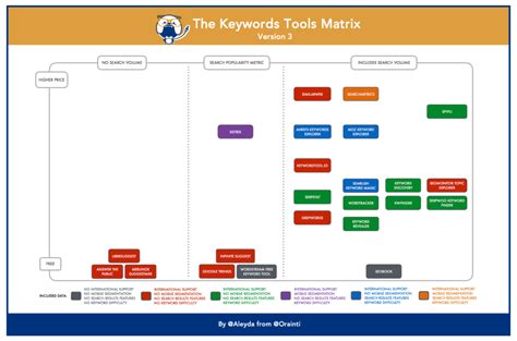 Keywords Research Tools Comparison A Functionality Matrix