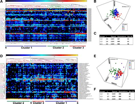 The Esophageal Microbiome Clusters Into Different Community Types