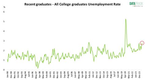 Us Unemployment Rate Gap Between Recent And All College Graduates