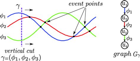 Example Of A Cut γ And Its Associated Graph Gγ Download Scientific