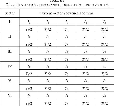 Table I From A Novel Dsp Based Space Vector Pwm Switching Pattern For