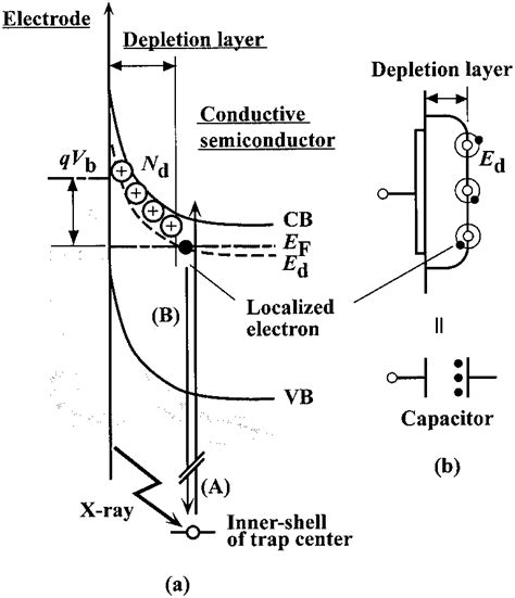 Concept Of Capacitance Xafs Method A Schematic Band Diagram For The