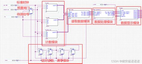 基于fpga等精度的实时测量频率和占空比fpga 计算pwm 占空比 Csdn博客