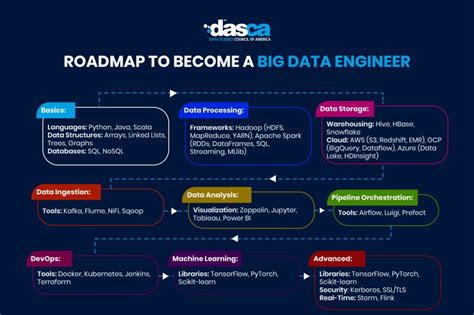 data science council of america on linkedin dataengineering bigdata