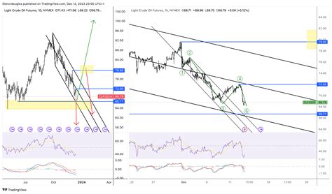 nymex dl cl1 chart image by elenordougles — tradingview