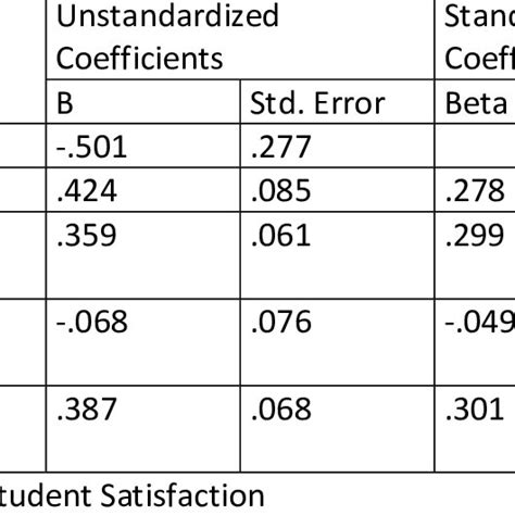 Multiple Regression Analysis Between Four Predictors And Student Download Scientific Diagram Multiple Regression Analysis Between Four Predictors And Student Download Scientific Diagram