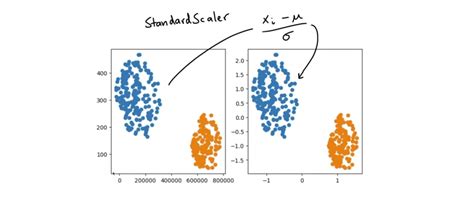 Standardscaler Sklearn Map Data To A Normal Distribution In Scikit