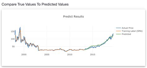 Time Series Forecasting With Tensorflowjs Hackernoon