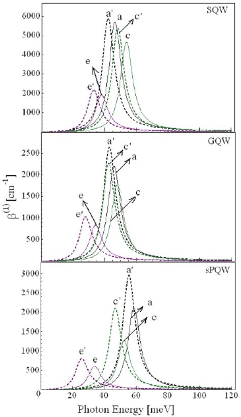 Linear Absorption Coefficient 1 Vs Pump Photon Energy In