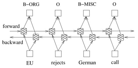 lstm blogs