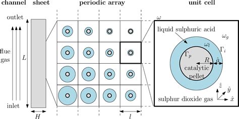 figure 2 from a homogenized model for a reactive filter semantic scholar