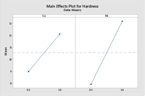 mean effects plot for hardness download scientific diagram