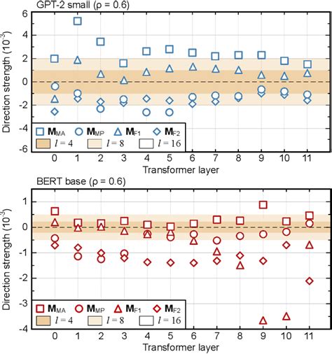 Figure 4 From Tf Mvp Novel Sparsity Aware Transformer Accelerator With