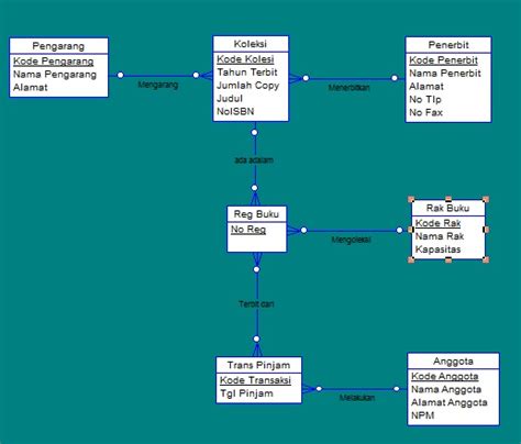Basis Data Lanjut Perpustifuwks