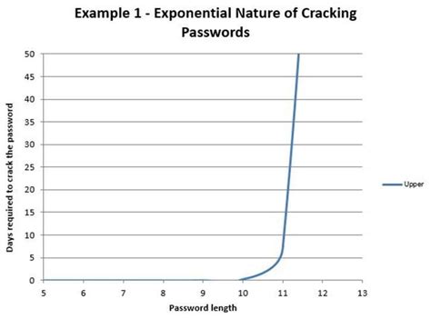 The Exponential Nature Of Password Cracking Costs