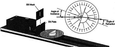 Equipment Setup For Snell S Law Experiment Download Scientific Diagram