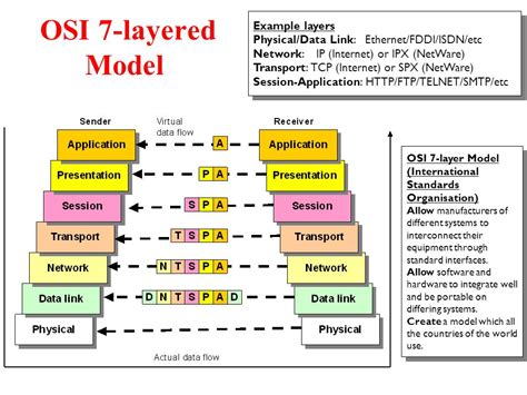 Osi Model Layers найдено 86 картинок