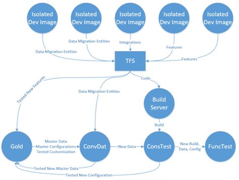 Ax 2012 Automated Build Deployment Process D365 For Finance And Operations