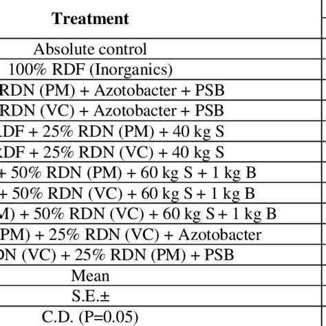 Effect Of Integrated Nutrient Management On Yield And Yield Attributing Download Scientific