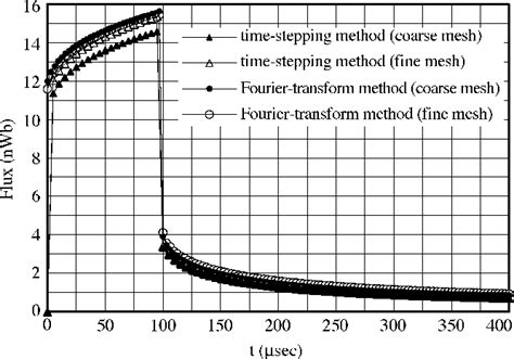 Figure 1 From Transient Eddy Current Analysis Of Pulsed Eddy Current