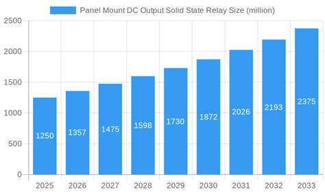 Exploring Panel Mount Dc Output Solid State Relay Market Evolution 2025