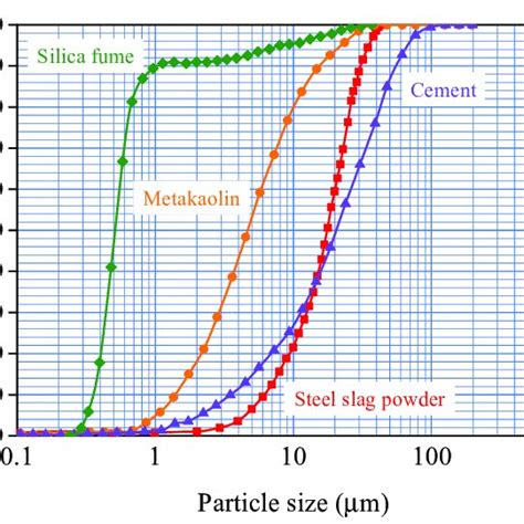 Particle Size Distribution Of Materials Download Scientific Diagram