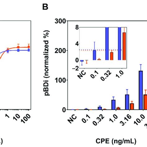 Detection Of Native Cpe Derived From Clostridium Perfringens Supernatants Download Scientific