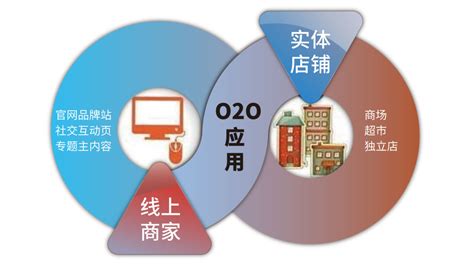 原来这些都是影响o2o模式的关键因素！ 服务