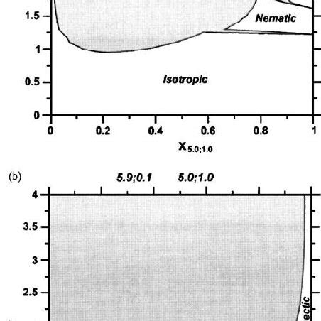 Phase Diagram Of The Binary Mixture With L 1 5 6 D 1 0 4 L 2 5 Download Scientific