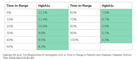 A1c Vs Time In Range What Is A1c What Is Time In Range How By