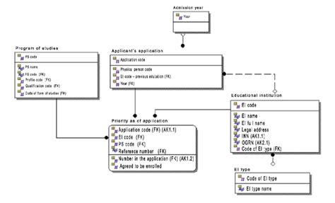 Application Environment Applicants Priorities Of Idef1x Model