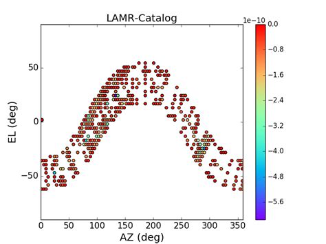 k surface for lamr population in the azimuth elevation reference frame