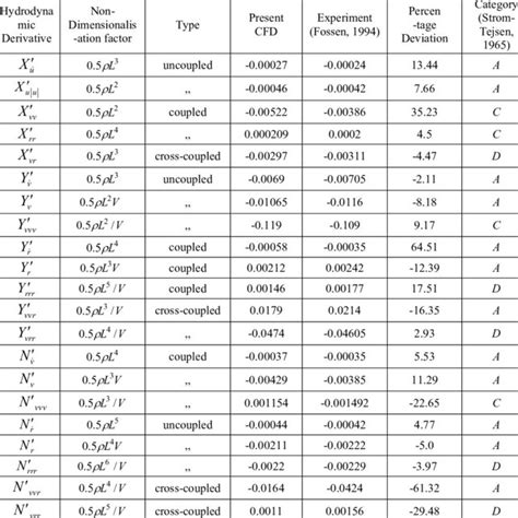 Hydrodynamic Derivatives Download Table
