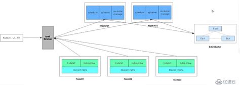 Kubernetes群集部署之ETCD 云计算 亿速云
