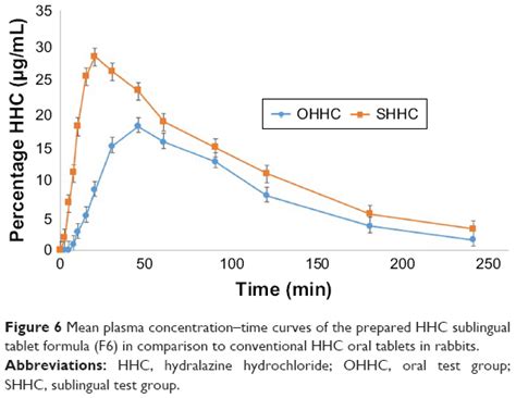 Hydralazine Hcl Rapidly Disintegrating Sublingual Tablets Simple Dosa Dddt