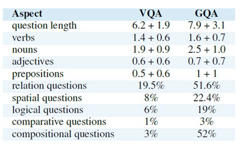 GQA数据集简述 知乎