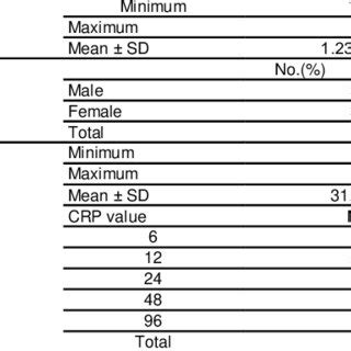 General Description Of Patients Age Gender And CRP Level Download Scientific Diagram
