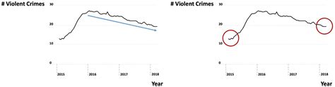 Same Data Multiple Perspectives Curse Of Expertise In Visual Data