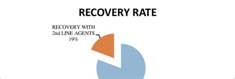 This Figure Explains About The Recovery Rate Of Both The Groups Download Scientific Diagram