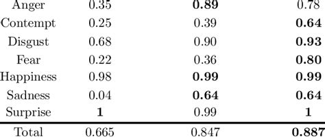 Classification Accuracies Using Different Geometric Features In Ck
