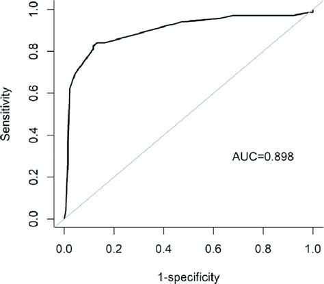 Receiver Operating Characteristic Curve For Predicting Home Or Nursing