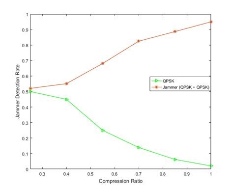 performance of jammer detection algorithm over various compression