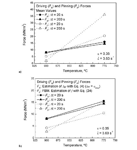 Estimation Of Recrystallization Driving F R And Pinning Forces F P Download Scientific