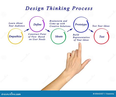 Design Thinking Process Stock Image Image Of Finge Developer