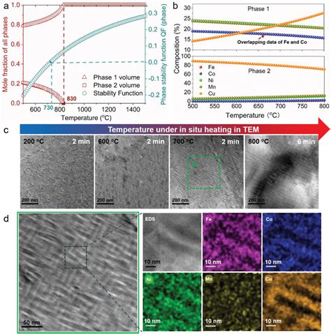 Phase Diagram Spinodal Decomposition Spinodal Decomposition