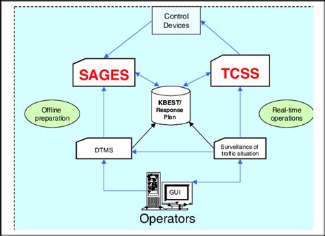 Dss Operations A Mesoscopic Dynamic Traffic Simulation Model Is Used To Download Scientific