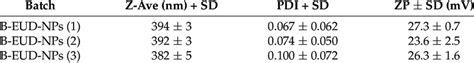 Mean Size Z Ave Polydispersity Index Pdi And Zeta Potential Zp